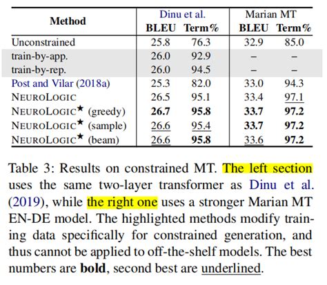 Naacl 2022 Best New Method Paper — 《neurologic A Esque Decoding》 知乎