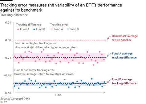 Etfs Why Tracking Difference Usually Matters More Than Tracking Error