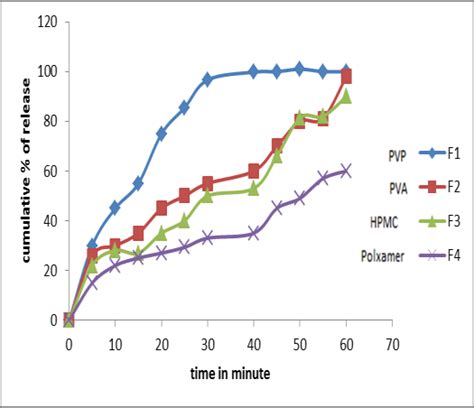 Effect Of Polymer Type On The Dissolution Profile Of Ezetimibe
