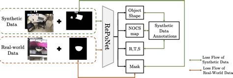 Category Level 6D Object Pose Estimation In The Wild A Semi Supervised