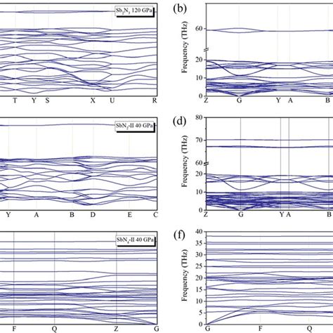 Phonon Band Structures Of A Sb 2 N 3 At 120 Gpa B Sbn 2 I At 20