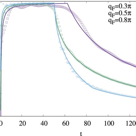 Time Evolution Of The ζ K T After A Double Hole Excitation With ℓ 1