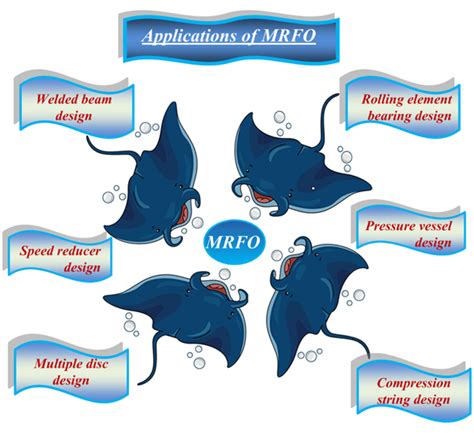 Manta Ray Foraging Optimization Mrfo An Effective Bio Inspired