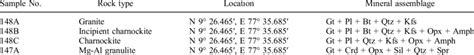 Details Of Sample And The Mineral Assemblage Download Scientific Diagram