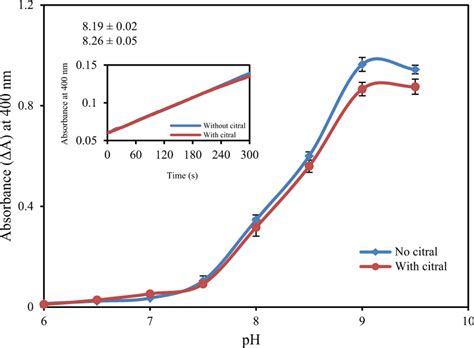 Pka Values Of The Enzyme In Absence And Presence Of Citral The