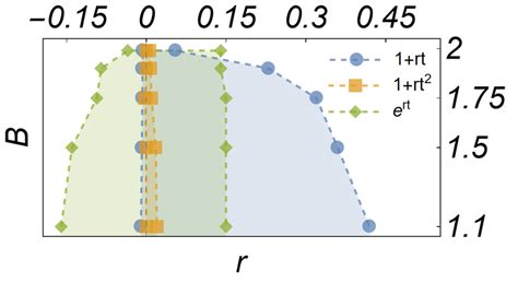 Regions Of Validity Of The Approximation 20 To The Solution Of 9 Download Scientific