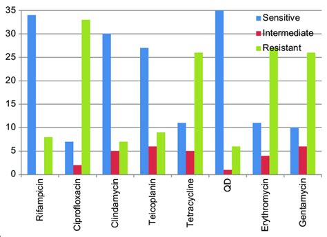 Antimicrobial Profile Of The Methicillin Resistant Staphylococcus