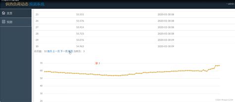 PythonDjango开发的供热负荷动态预测系统 CSDN博客