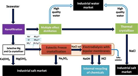 Towards Sustainable Production Of Minerals And Chemicals Through Seawater Brine Treatment Using