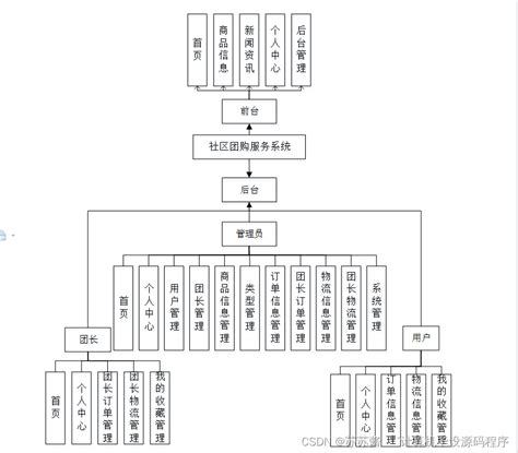 【附源码】java计算机毕业设计社区团购服务系统（程序 lw 部署） 社区团购服务系统用例图 csdn博客