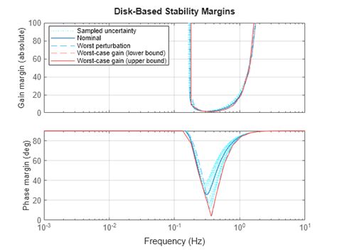 Diskmarginoptions