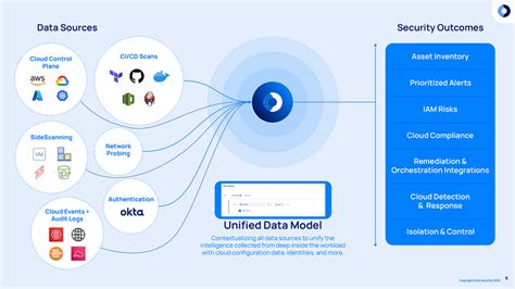 Orca Security And Cyber Citadel Next Gen Cloud Security