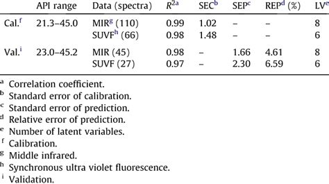 Results Of Pls Calibration And Validation Models For Api Gravity
