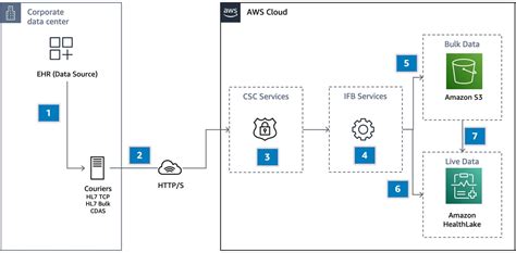 Simplify Population Health Data Analysis With Infor Fhir On Ramp Aws