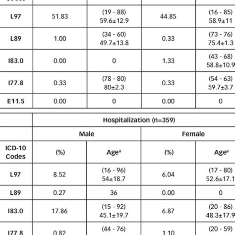 Age And Gender Distribution According To Icd 10 Codification For Download Scientific Diagram