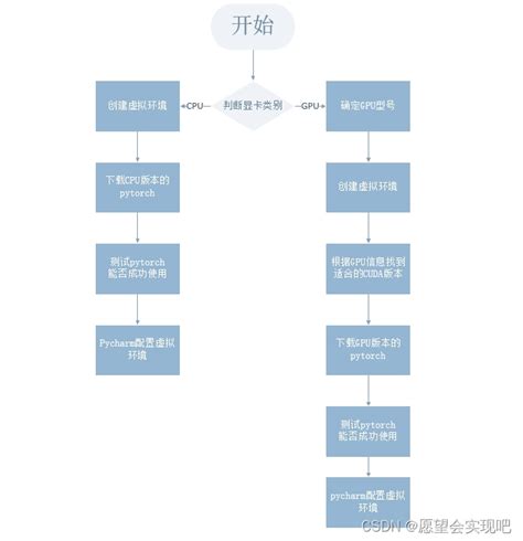 Pytorch安装 根据自己显卡安装pytorch并配置python环境全过程安装 Pytorch与xformers 查看显卡 Csdn博客