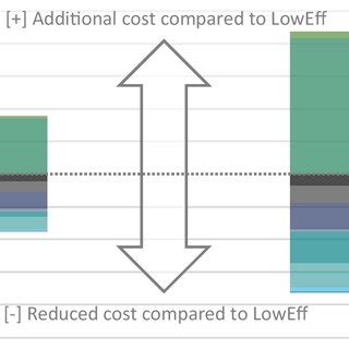 Decomposition Of Energy System Costs In EU 27 By Cost Item 20202050
