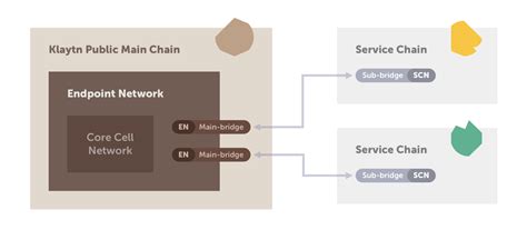 GitHub Zk Vata Klaytn Network Node Klaytn Service Chain Node