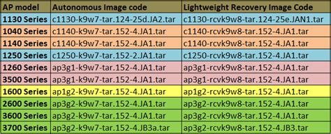 Cisco Von Lightweight To Autonomous AccessPoint D F Ul R De