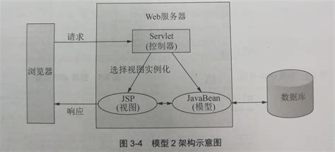 web开发体系结构与工作原理、jsp运行机制与两种模式 web和jsp和数据库的关系 csdn博客