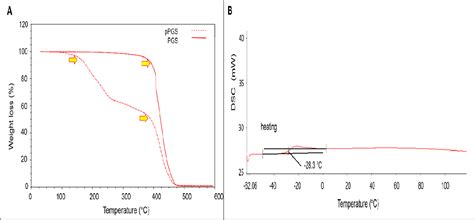 Figure 1 From Preparation Of Poly Glycerol Sebacate Fibers For Tissue Engineering Applications