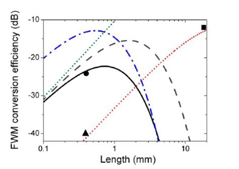Relationship Between The Waveguide Length And The Fwm Conversion Download Scientific Diagram