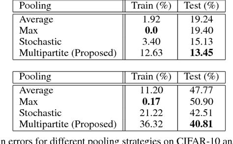 Multipartite Pooling For Deep Convolutional Neural Networks
