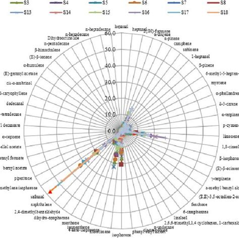 Representative Chart Of Phytochemical Composition Of Accessions