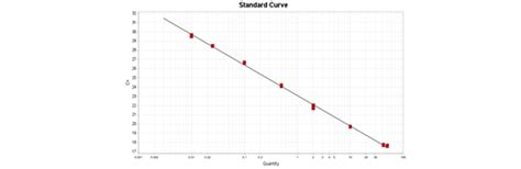 Dmpk Quantitative Analysis Of Oligonucleotides Using Rt Qpcr Wuxi Apptec Dmpk