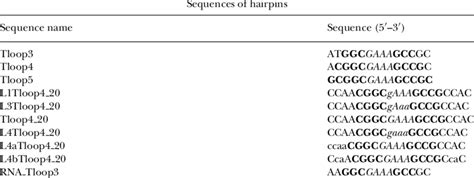 Names And Corresponding Sequences For The Oligonucleotides Used