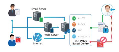 Data Loss Prevention Dlp At ₹ 12500year In Lucknow Id 2851298780488