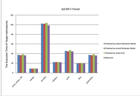Performance Prediction Based On Statistics Of Sparse Matrix Vector