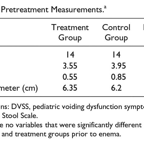 Pretreatment And Posttreatment Pediatric Voiding Dysfunction Symptom