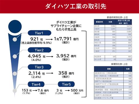 ダイハツ工業の取引先は推計8136社 出荷停止の車種一覧も紹介 ツギノジダイ