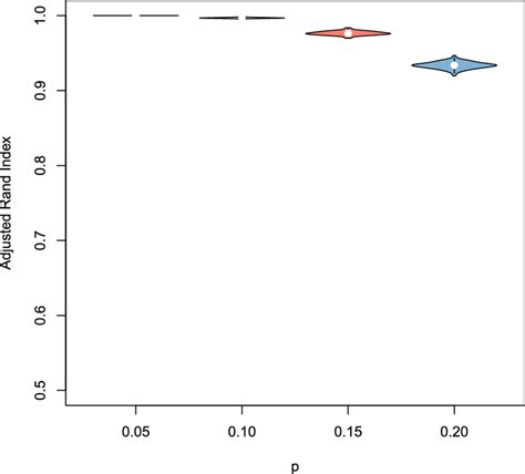 Simulation Results Violin Plots Of The Adjusted Rand Index According