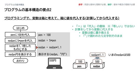 プログラムの基本構造 情報Ⅰ共通テスト対策講座