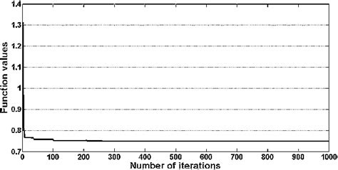 Function Values Versus Number Of Iterations For The Constrained Problem 2 Download Scientific