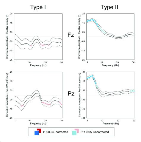 Correlation Between Slow Wave Amplitude And Background Eeg Activity Download Scientific