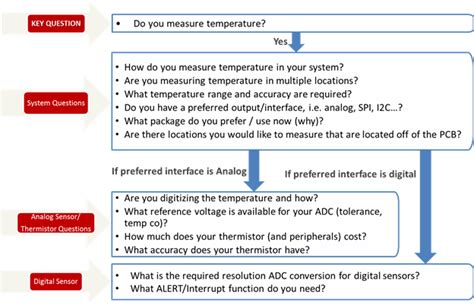 Digital Output Temperature Sensors FAQ Sensors Forum Sensors TI