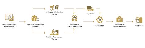 Our Workflow Hlt Global Berhad