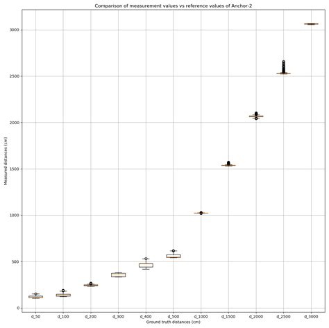 รีวิว Mauwbdw3000 With Stm32 At Command ทดสอบบอร์ด Uwb ด้วย