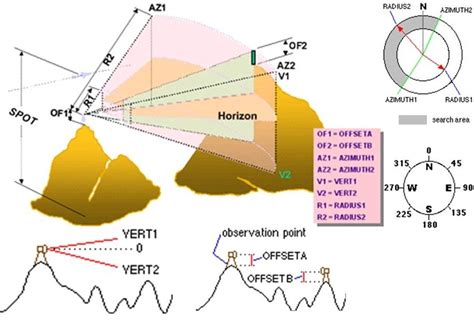 6 The 9 Controllable Characteristics Of The Viewshed Tool Download Scientific Diagram