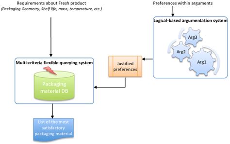 Global Insight Of The DSS Download Scientific Diagram