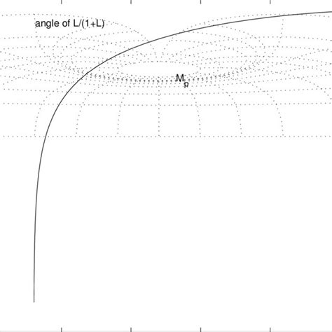 Example Of A Nichols Plot For Ls 80 S1 3 Download Scientific