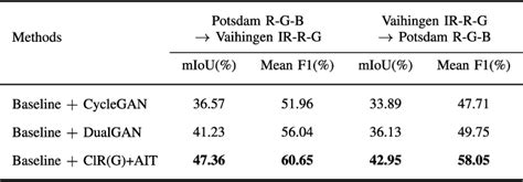 Table X From Category Level Assignment For Cross Domain Semantic