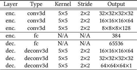 table 2 from contour based 3d modeling through joint embedding of