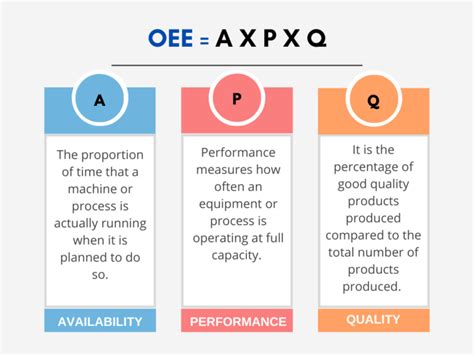 oee overall equipment effectiveness formula and calculation