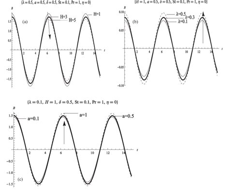Unsteady Velocity Fields Plotted Against Time Varying A Hartmann