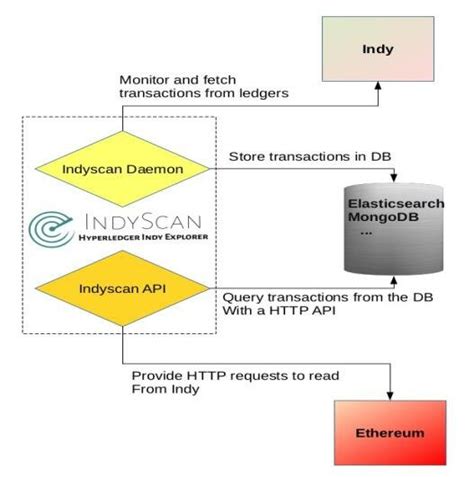 Inter Operating Ethereum And Hyperledger Indy With Apis Download Scientific Diagram