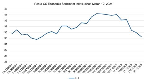 Economic Sentiment Declines Amid Escalating Trade Tensions Economic